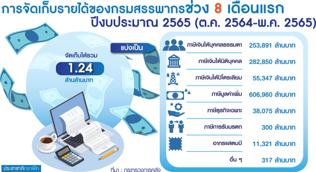 เร่งเก็บภาษีบริษัทข้ามชาติ สรรพากรหวังโกยรายได้เข้ารัฐเพิ่ม - THAIFRX.com