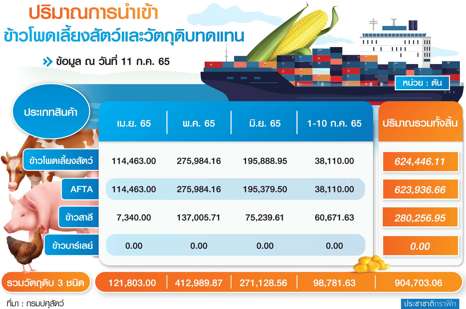 “โรงงานอาหารสัตว์” หมดทางเลือก เล็งใช้ข้าวโพดไทยแทนนำเข้า - THAIFRX.com