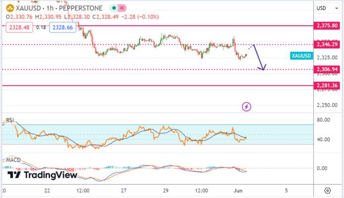 วิเคราะห์ ทองคำ ประจำวันที่ 3 มิถุนายน 2567 - THAIFRX.com
