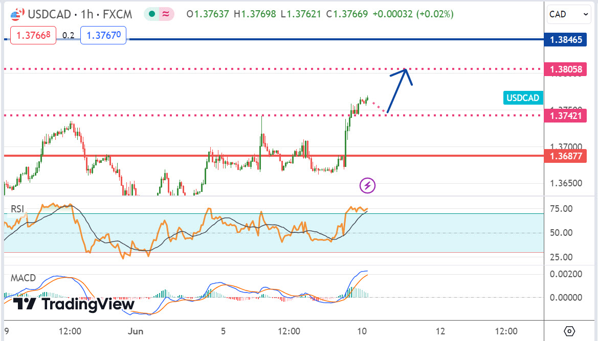 วิเคราะห์คู่เงิน USDCAD ประจำวันที่ 10 มิถุนายน 2567 - THAIFRX.com