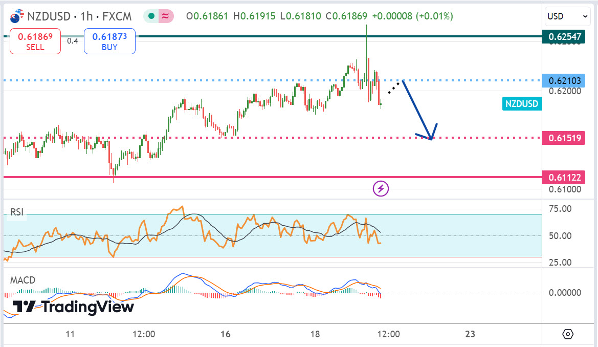 วิเคราะห์คู่เงิน NZDUSD ประจำวันที่ 19 กันยายน 2567 - THAIFRX.com