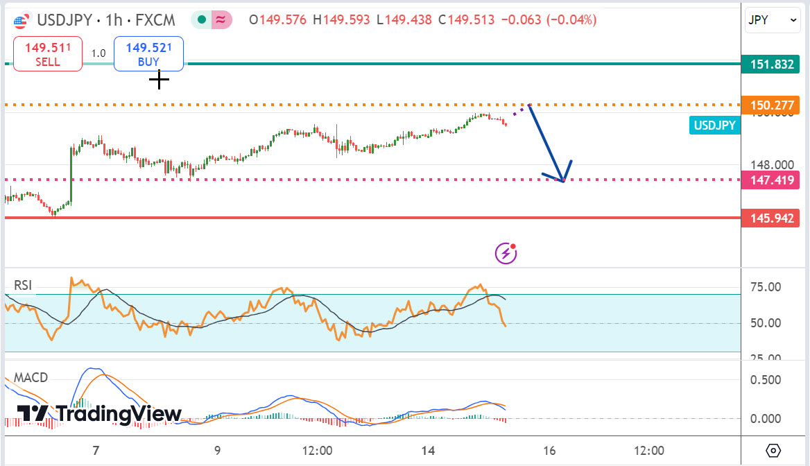 วิเคราะห์คู่เงิน USDJPY ประจำวันที่ 15 ตุลาคม 2567 - THAIFRX.com